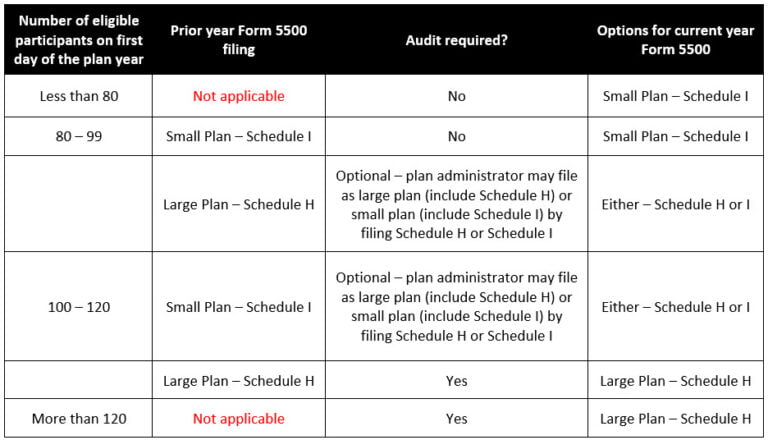 When Does a Retirement Plan Require an Audit? | Windes