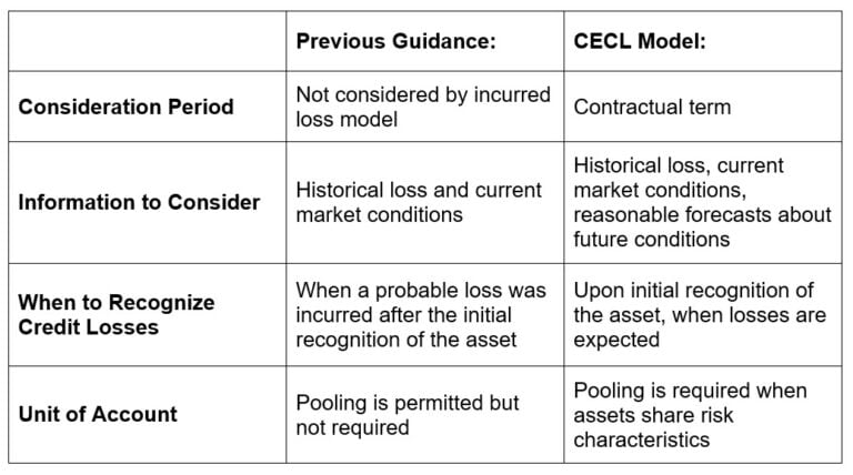 CECL Model for Measurement of Credit Losses | Windes