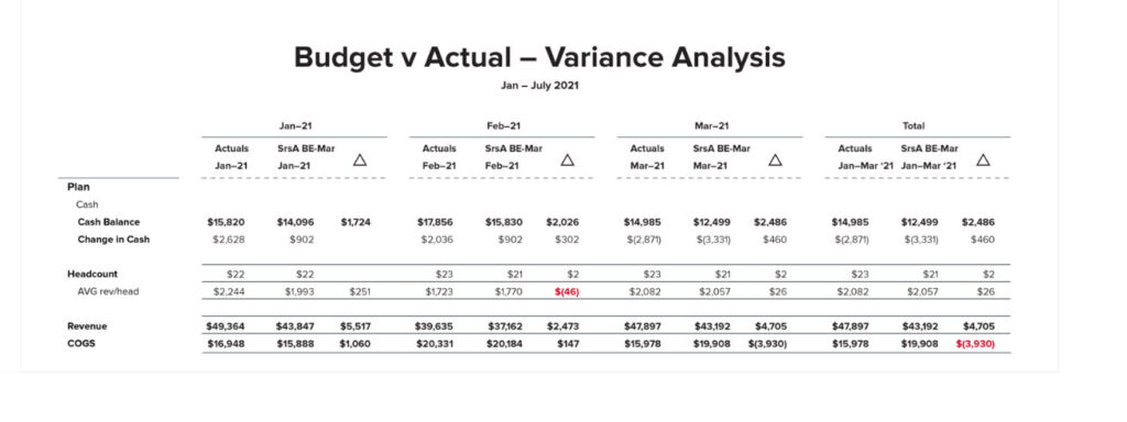 Budget vs Actual: How To Do Variance Analysis | Windes