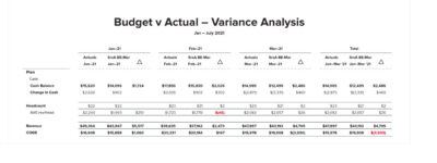 Budget vs Actual: How To Do Variance Analysis | Windes Insights