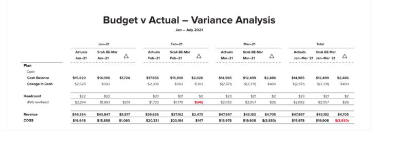 Budget vs Actual: How To Do Variance Analysis | Windes Insights